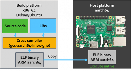 Cross compiling for arm or aarch64 on Debian or Ubuntu | Jensd's I/O buffer