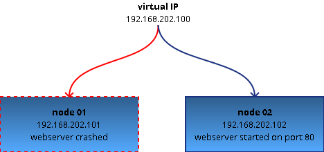 Building a high-available failover cluster with Pacemaker, Corosync & PCS | Jensd's I/O buffer