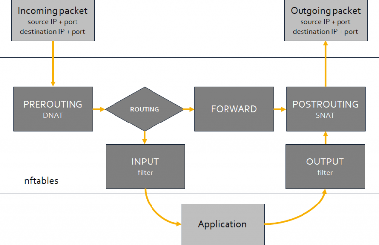 Forward a TCP port to another IP or port using NAT with nftables | Jensd's I/O buffer