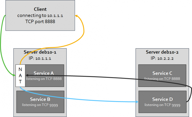 Forward a TCP port to another IP or port using NAT with nftables ...