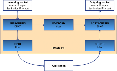 Forward a TCP port to another IP or port using NAT with Iptables ...