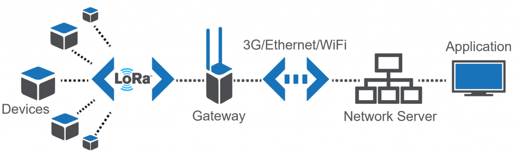 LoRaWAN simply explained | Jensd's I/O buffer