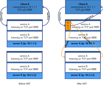Forward a TCP port to another IP or port using NAT with Iptables | Jensd's I/O buffer