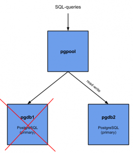 Setup a redundant PostgreSQL database with repmgr and pgpool | Jensd's I/O buffer