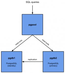 Setup a redundant PostgreSQL database with repmgr and pgpool | Jensd's I/O buffer