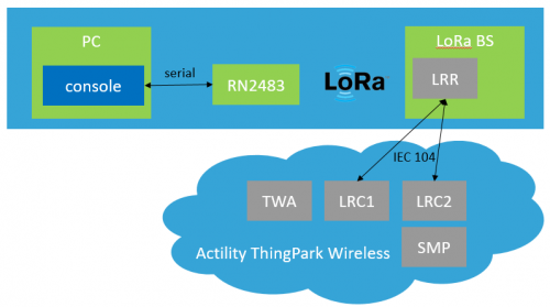Configure a LoRa device based on the Microchip RN2483 | Jensd's I/O buffer